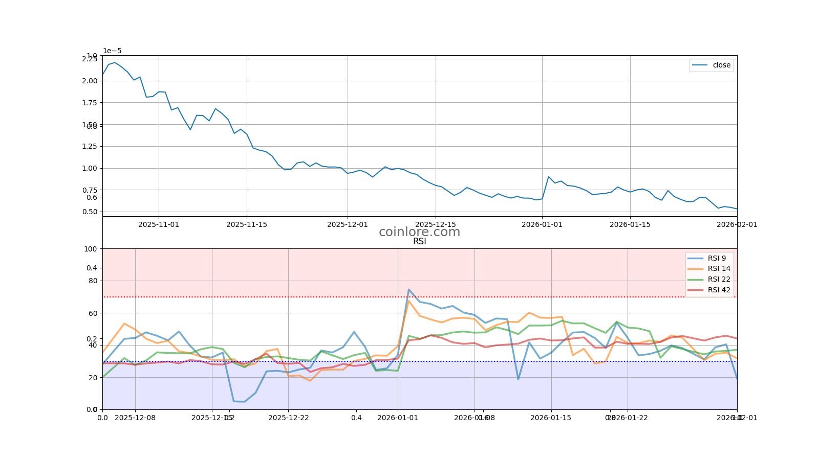 Dogechain RSI indicator