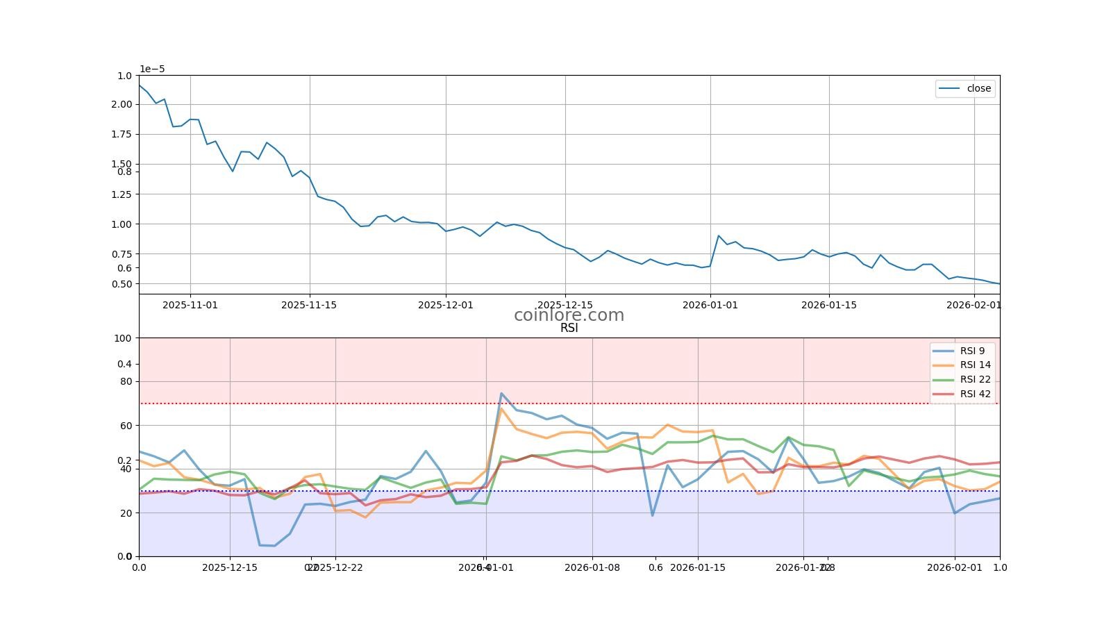 Dogechain RSI indicator