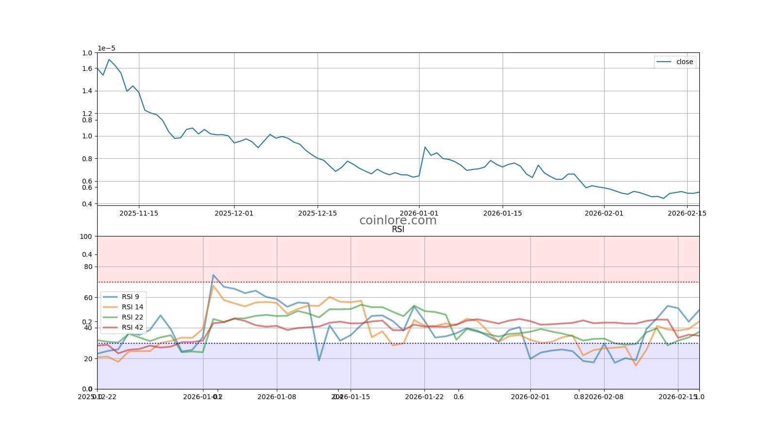 Dogechain RSI indicator