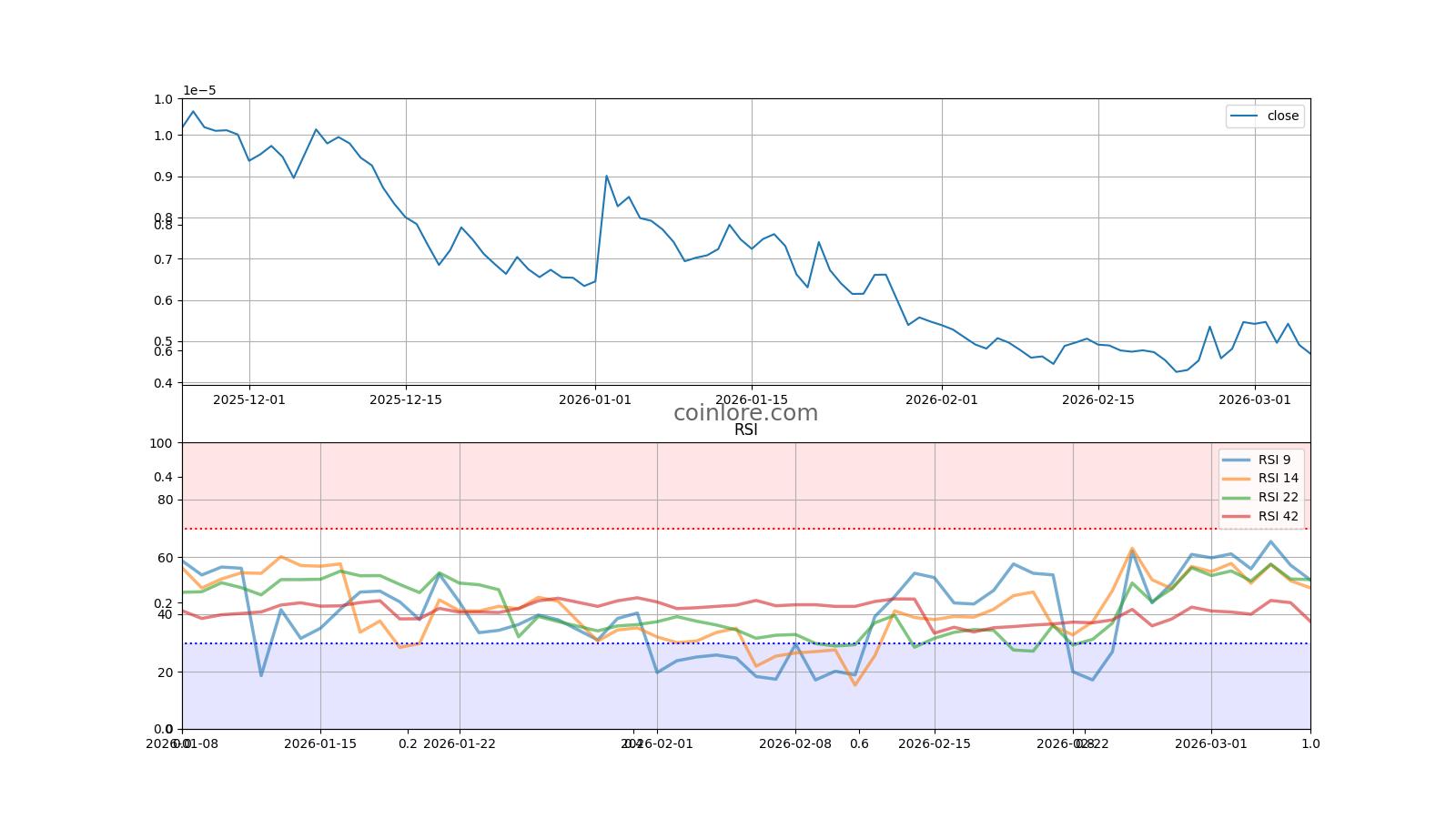 Dogechain RSI indicator
