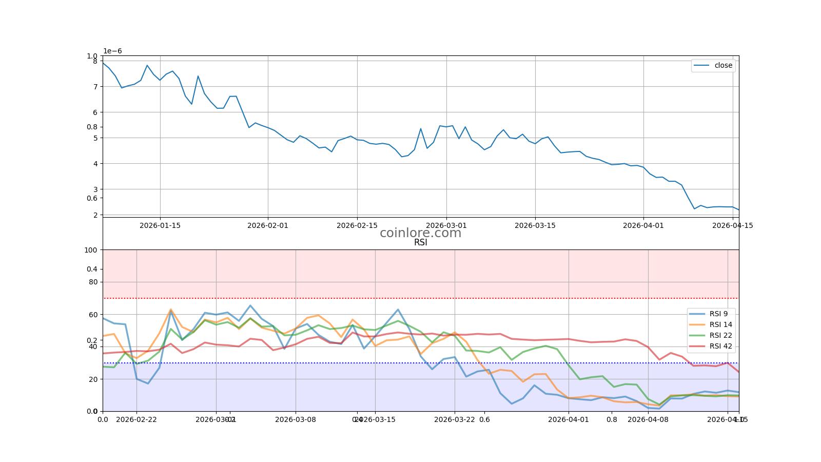 Dogechain RSI indicator