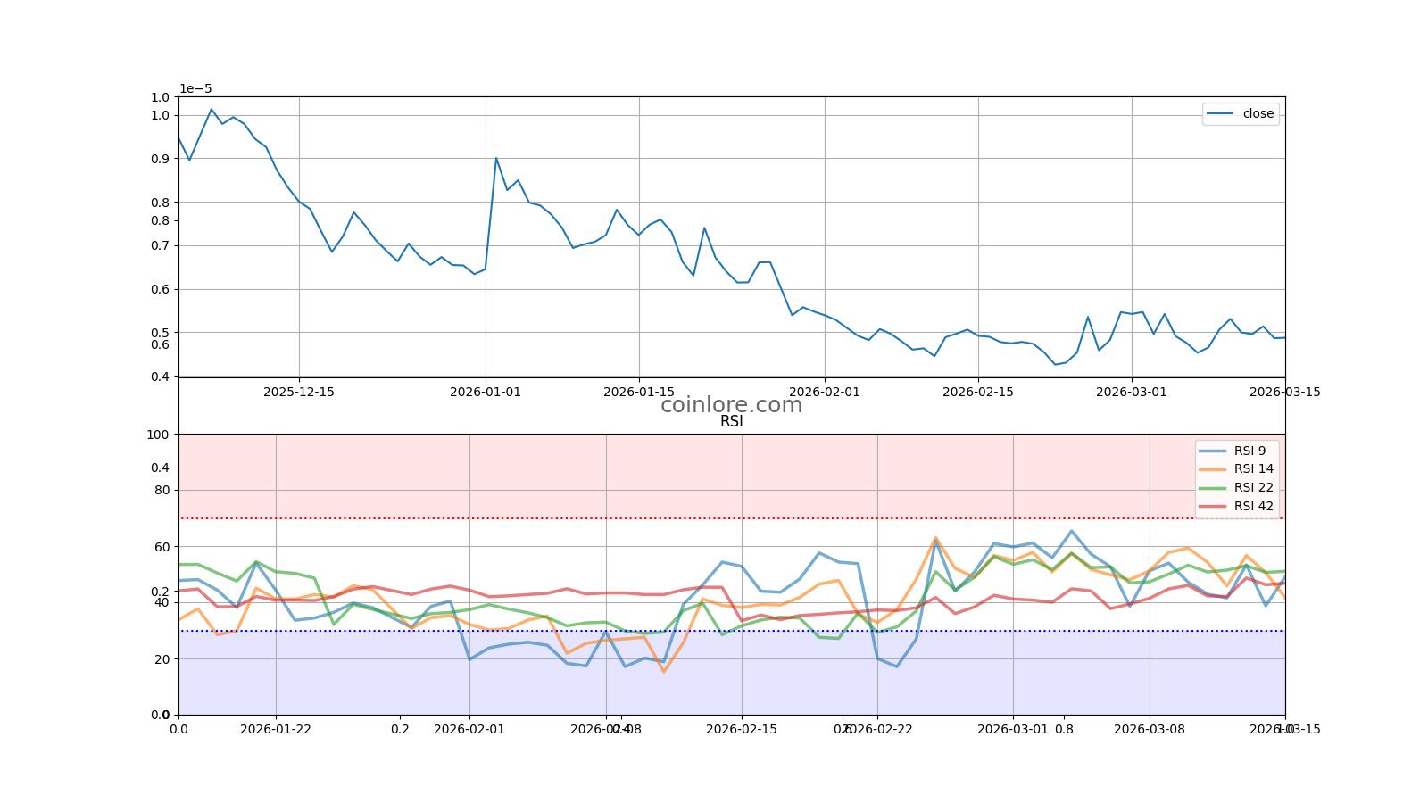 Dogechain RSI indicator