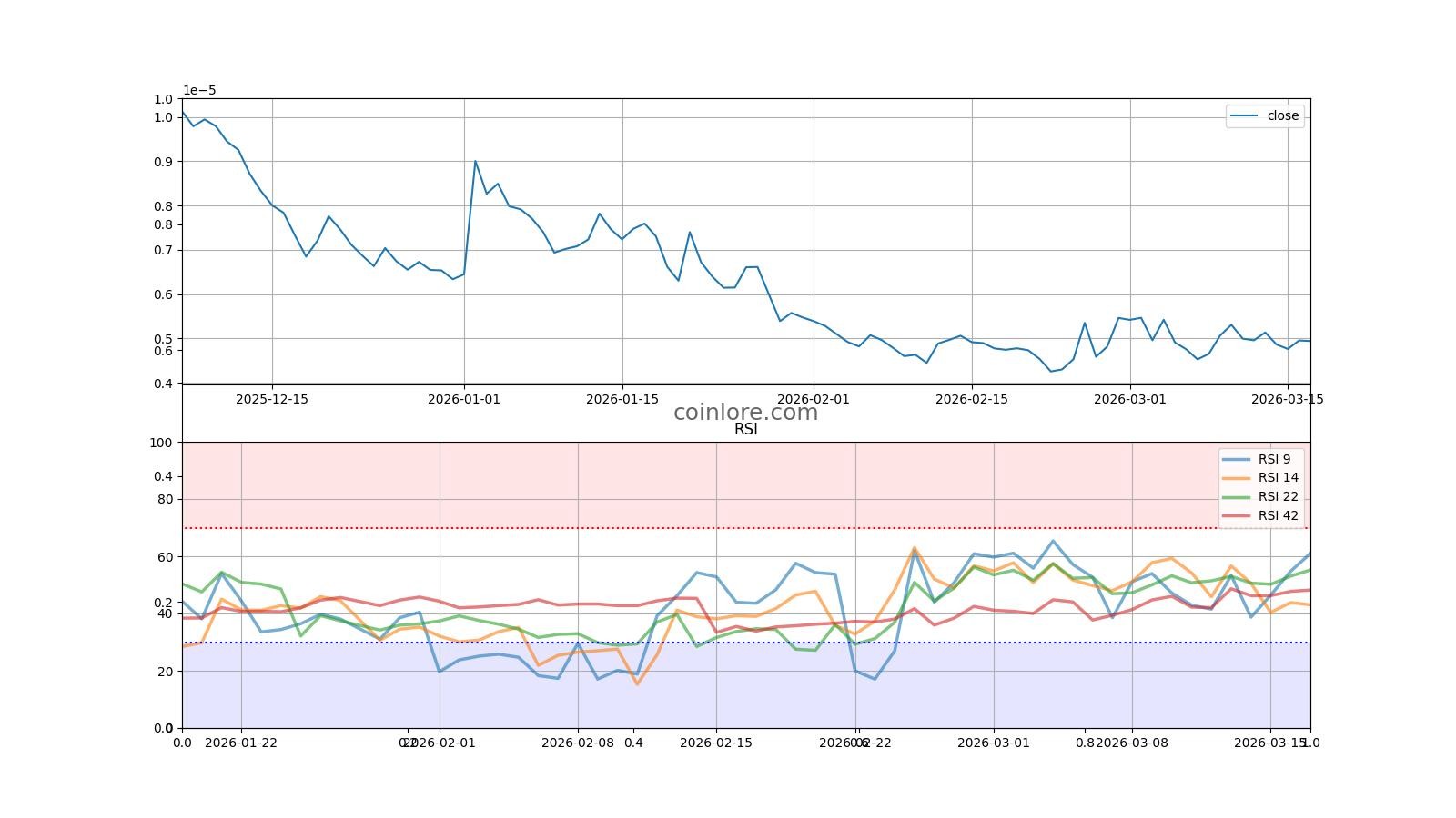 Dogechain RSI indicator