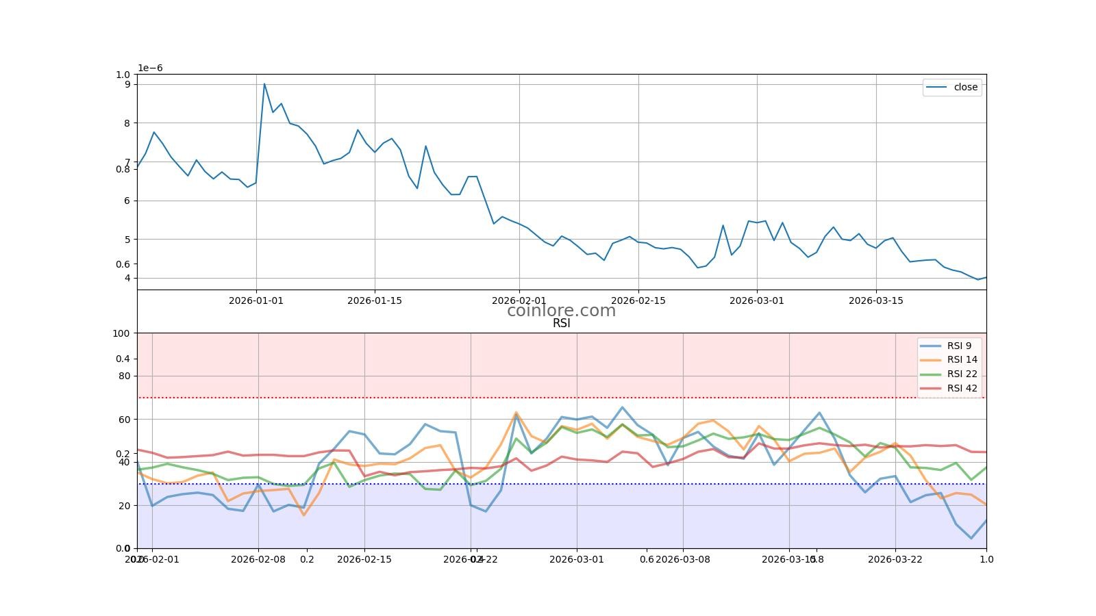 Dogechain RSI indicator