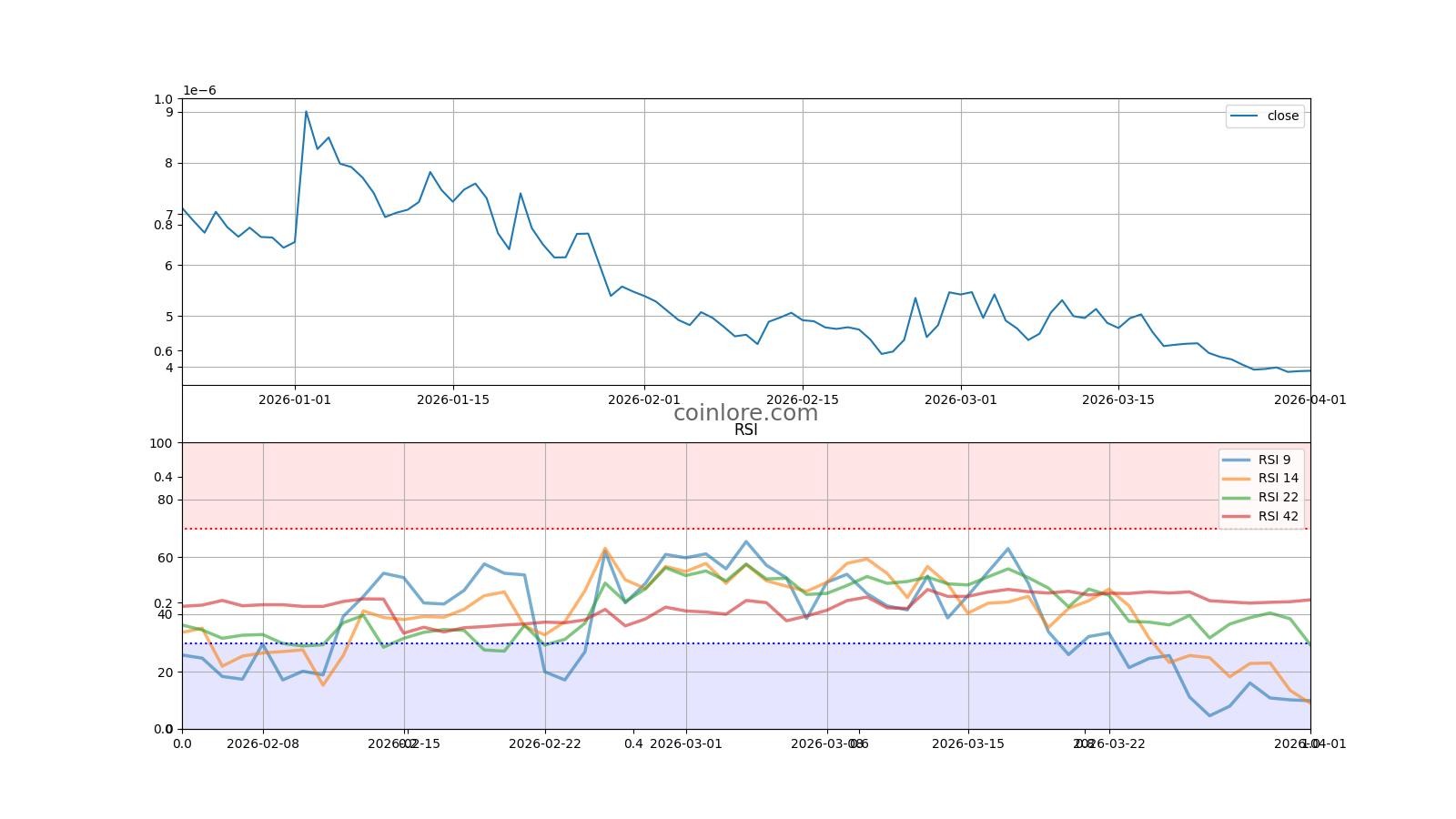 Dogechain RSI indicator