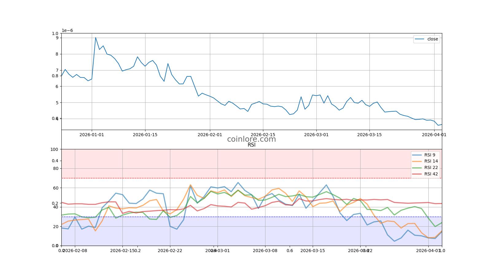 Dogechain RSI indicator