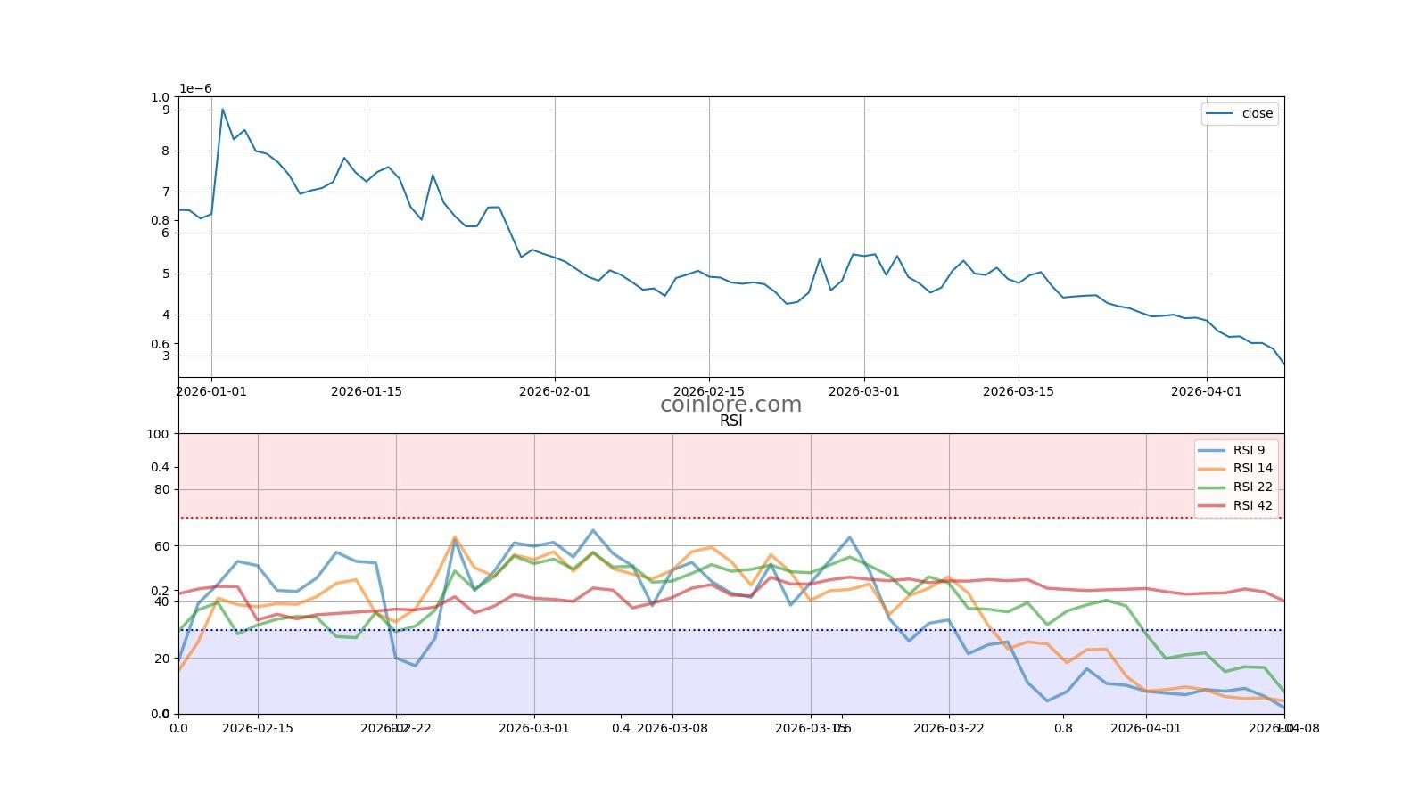 Dogechain RSI indicator