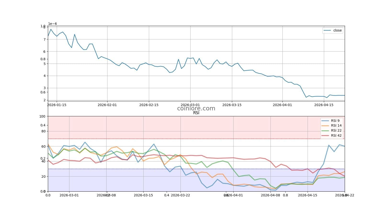 Dogechain RSI indicator