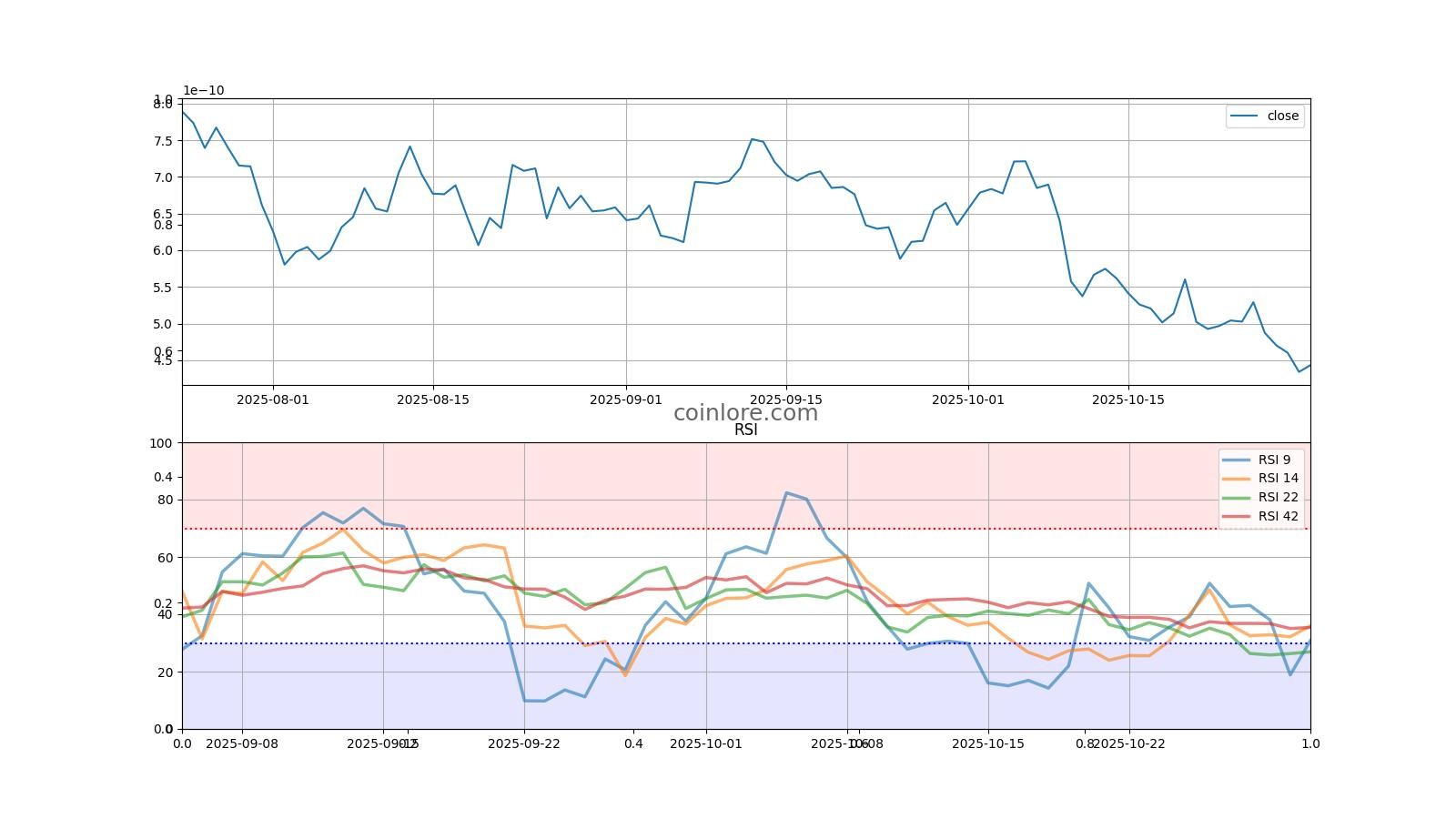DogeClub RSI indicator