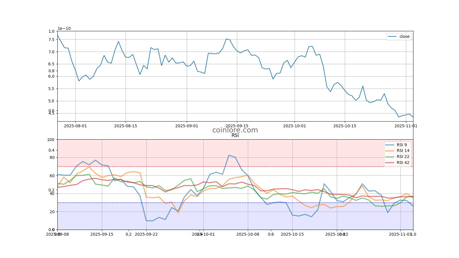 DogeClub RSI indicator