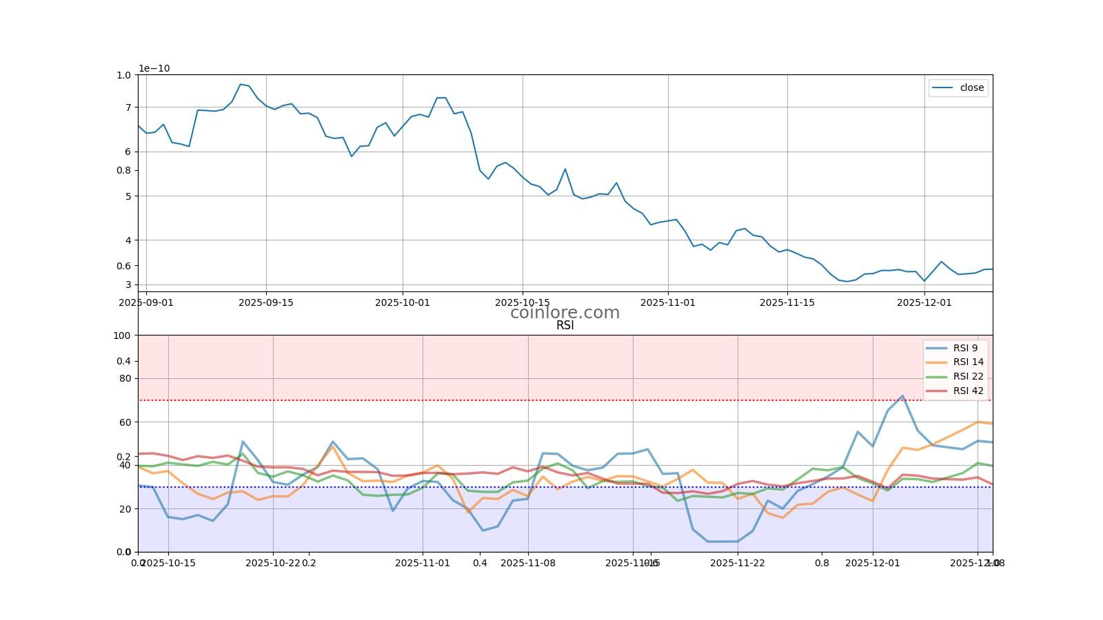 DogeClub RSI indicator