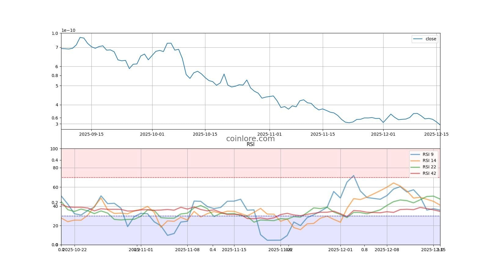 DogeClub RSI indicator