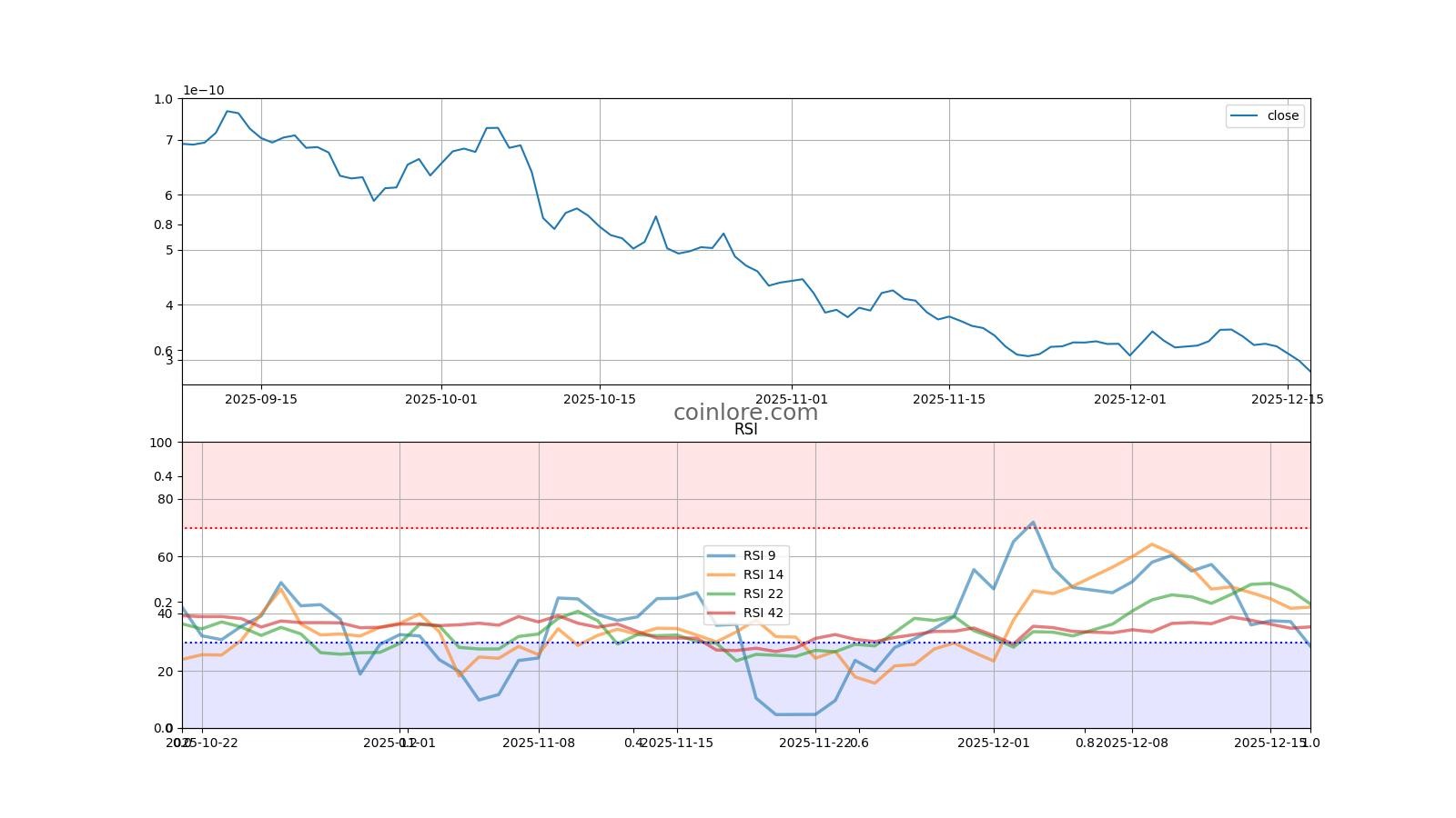 DogeClub RSI indicator