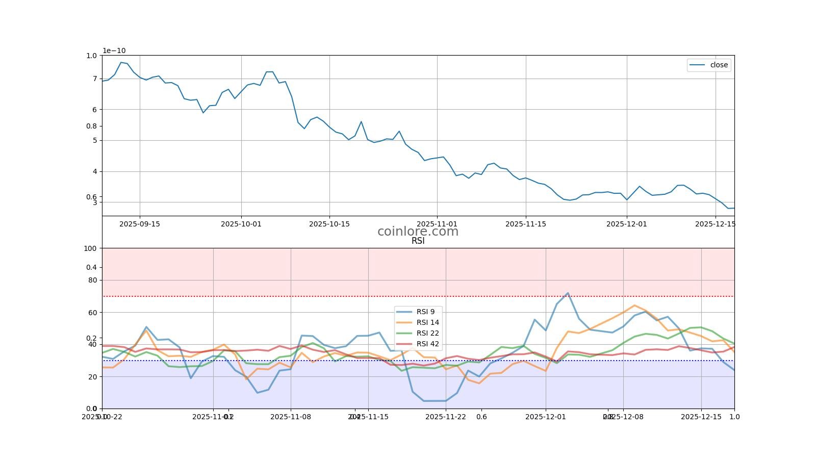 DogeClub RSI indicator