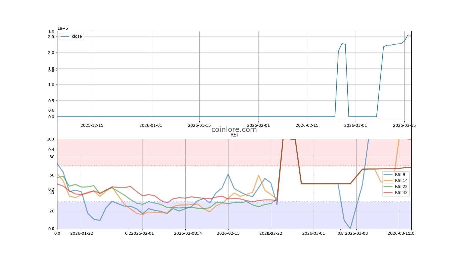 DogeClub RSI indicator
