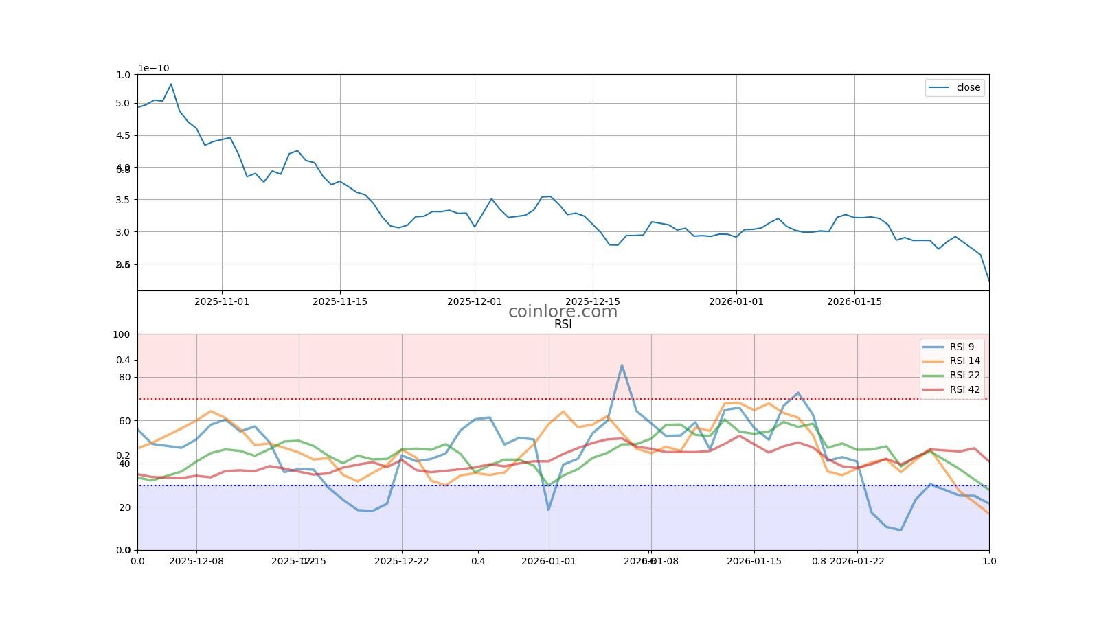 DogeClub RSI indicator