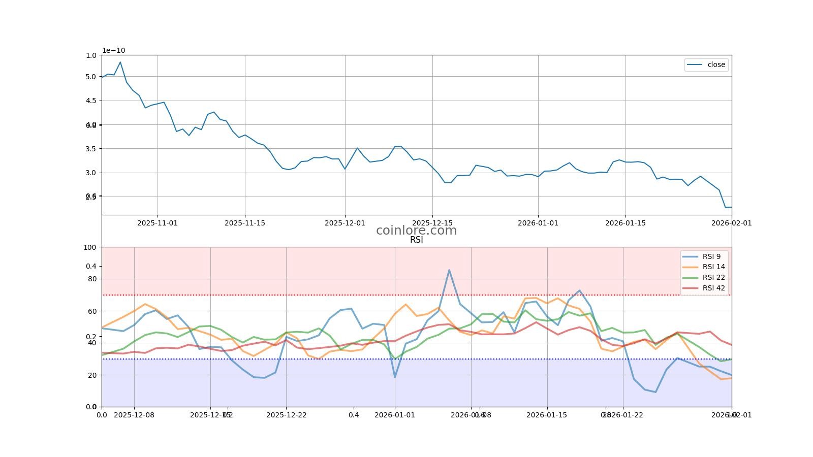 DogeClub RSI indicator