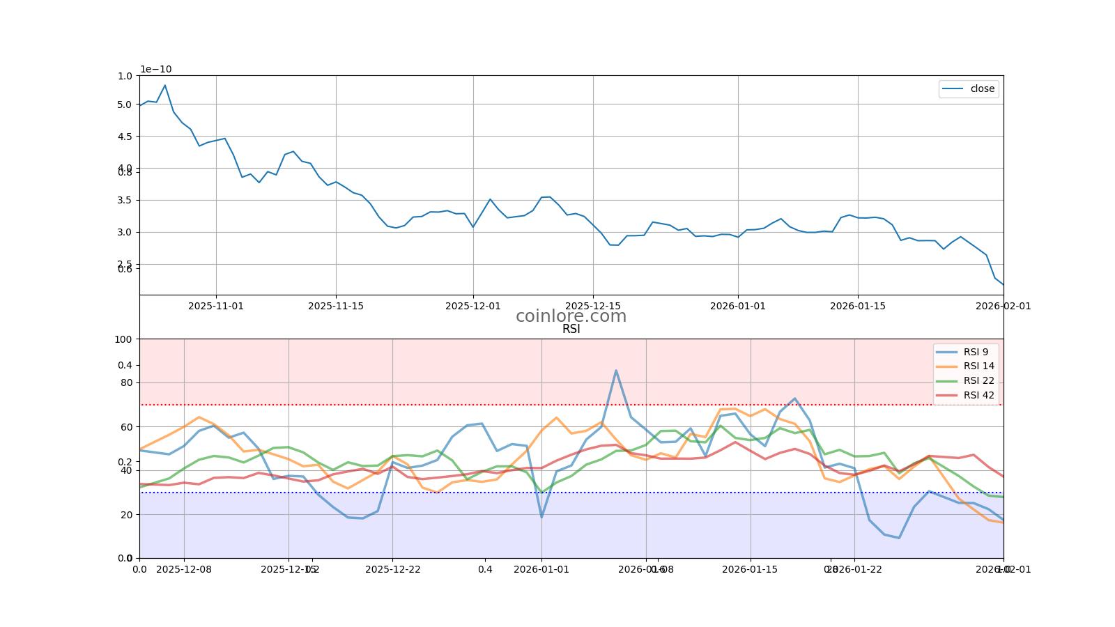 DogeClub RSI indicator