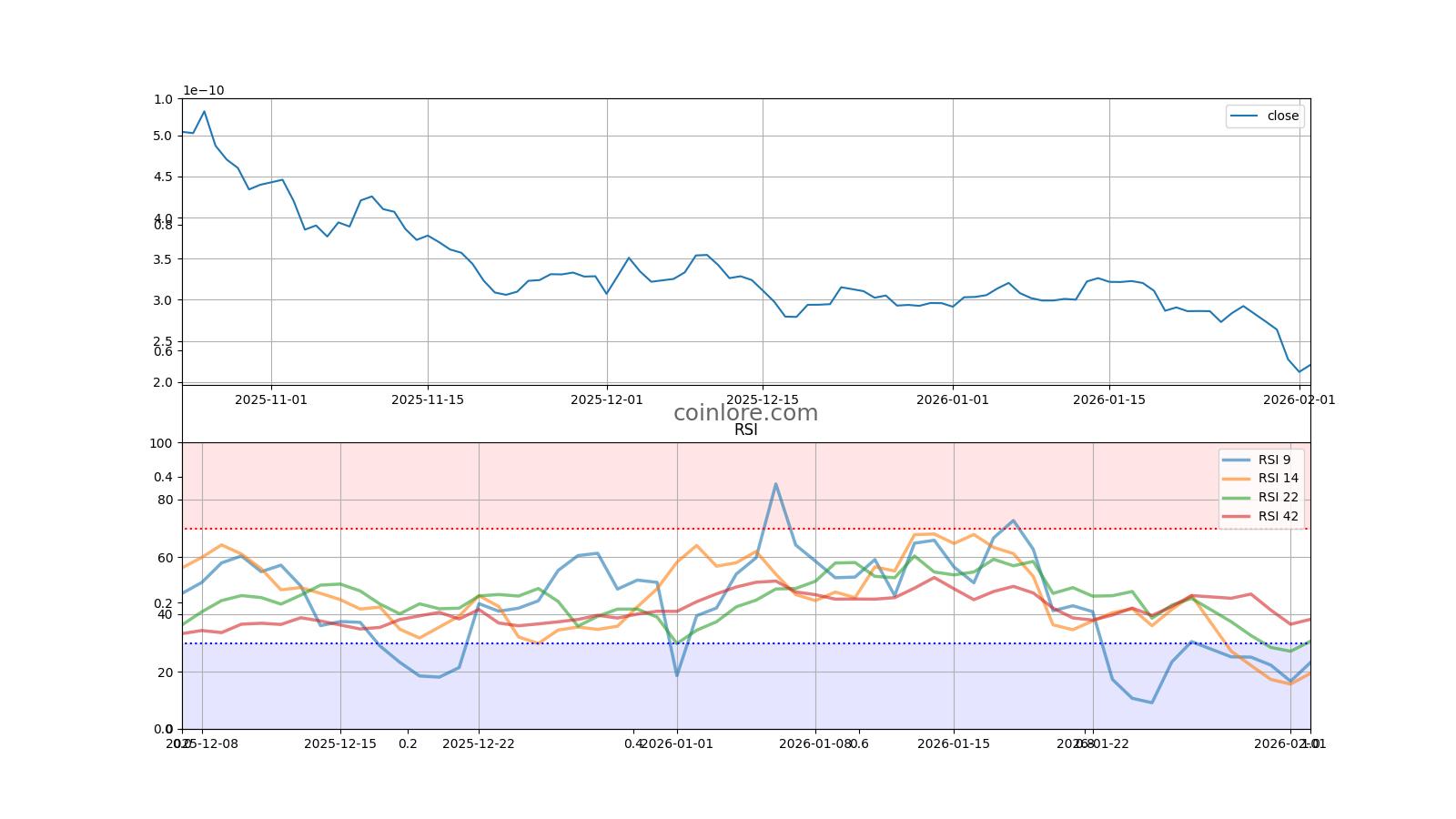 DogeClub RSI indicator