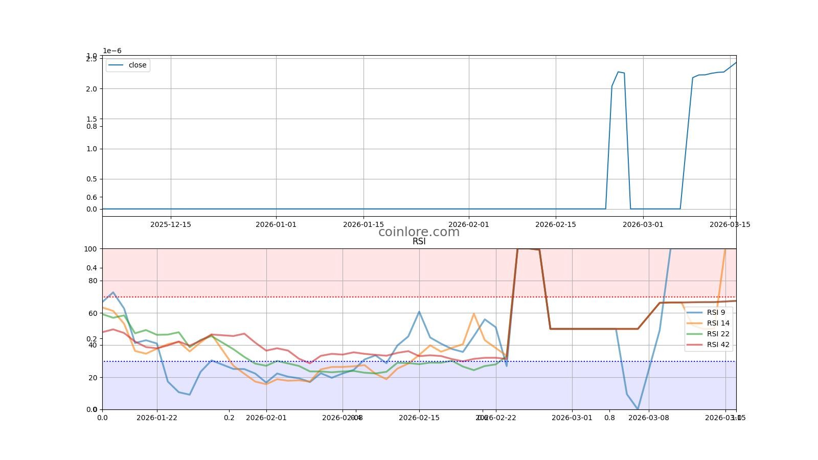 DogeClub RSI indicator