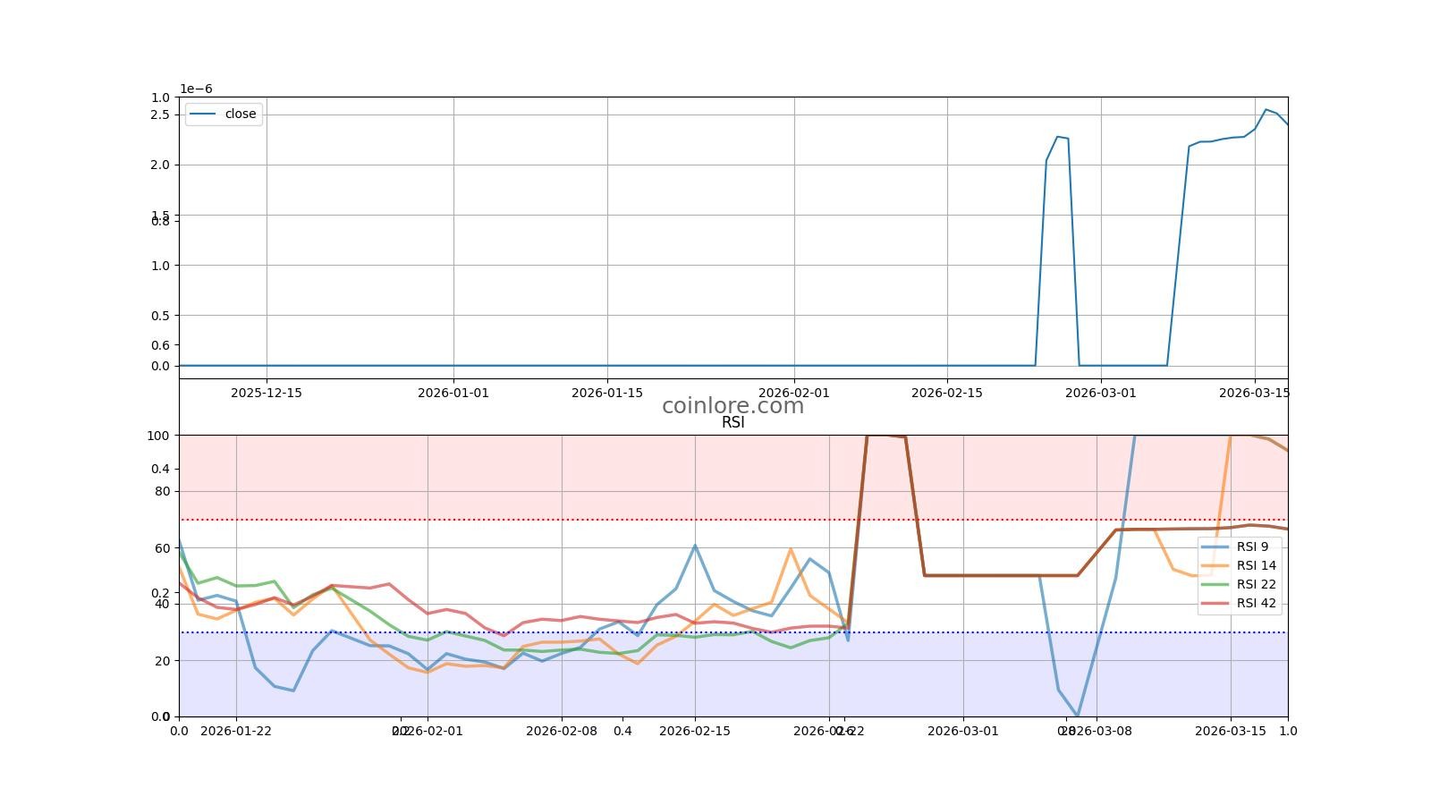 DogeClub RSI indicator