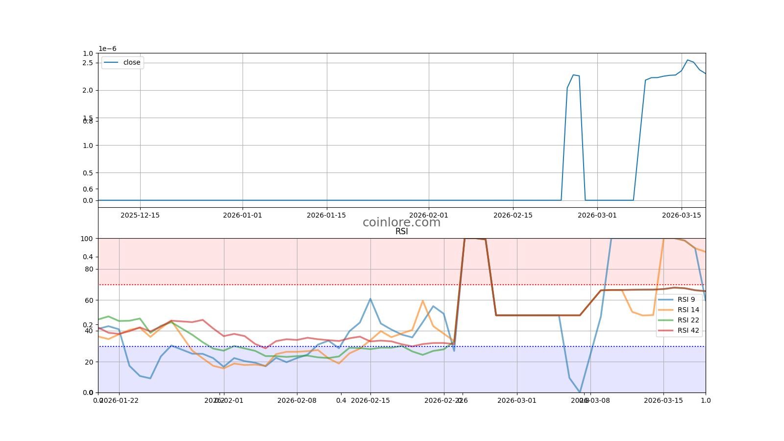 DogeClub RSI indicator