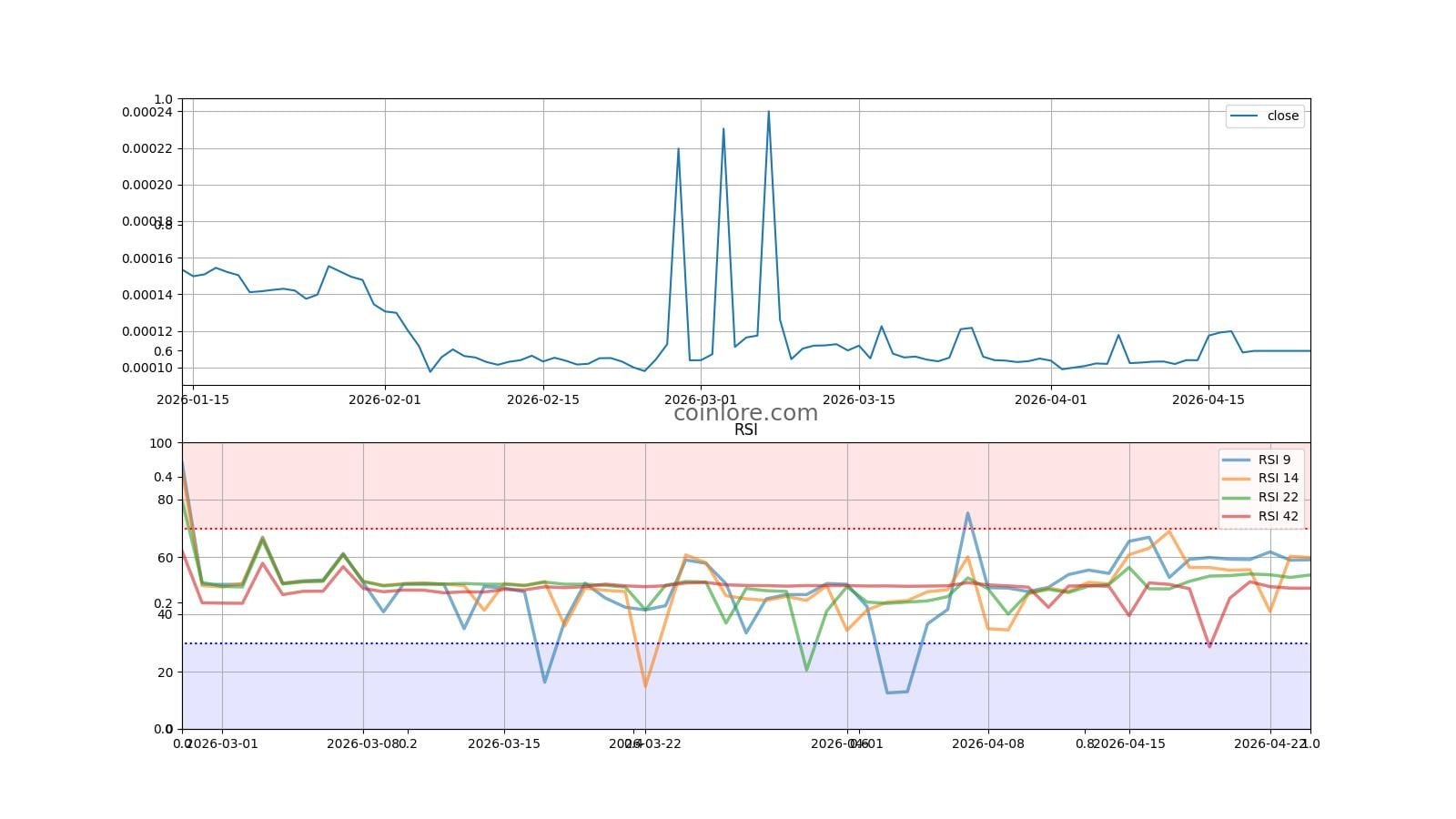 Dogecoin 2.0 RSI indicator