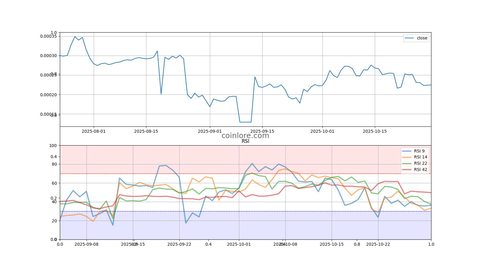 Dogecoin 2.0 RSI indicator