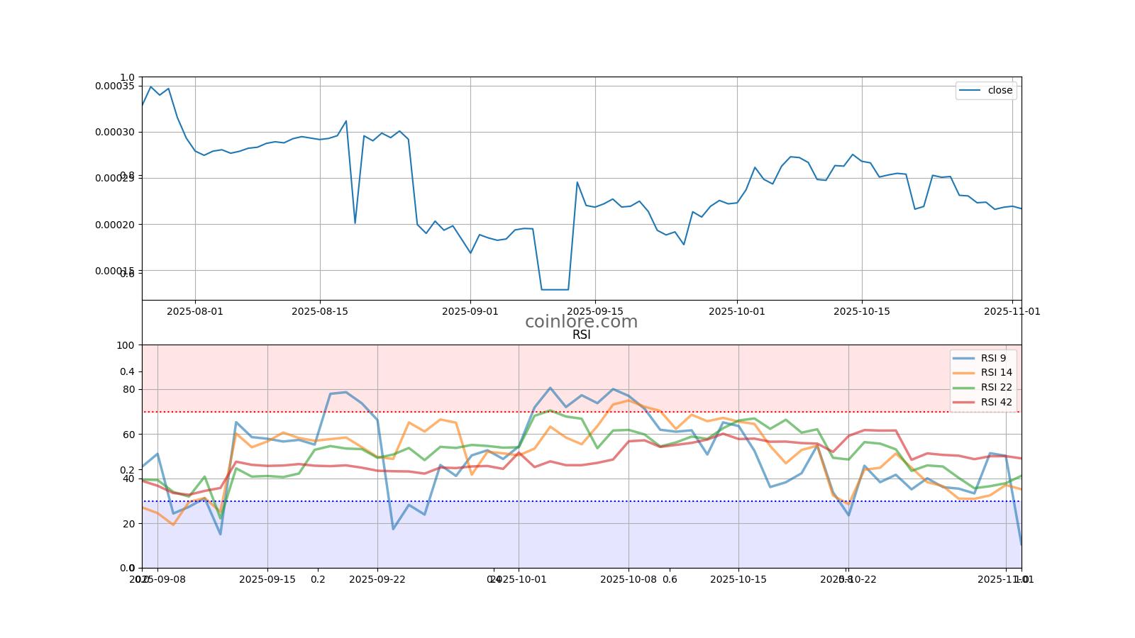 Dogecoin 2.0 RSI indicator