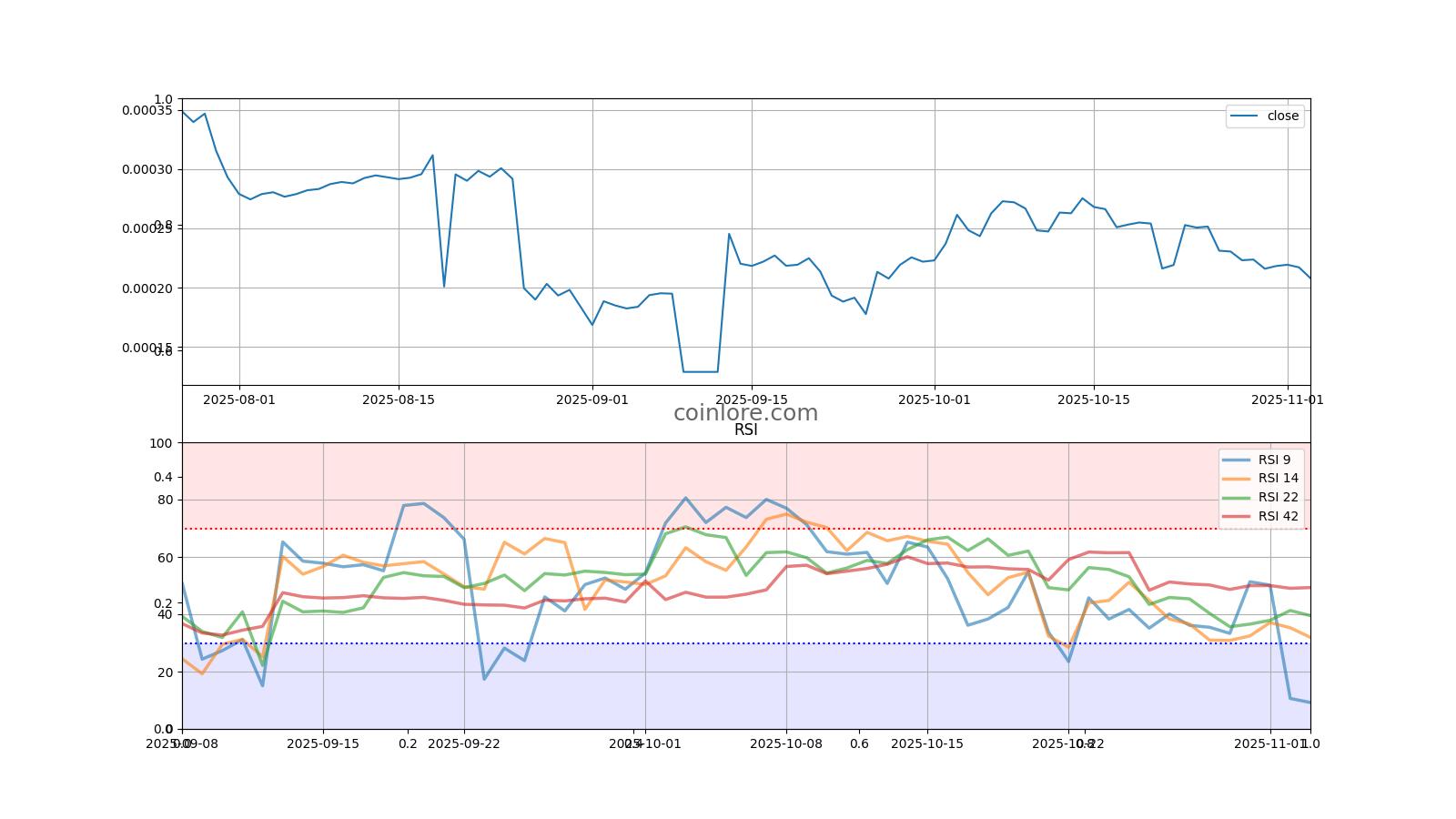 Dogecoin 2.0 RSI indicator