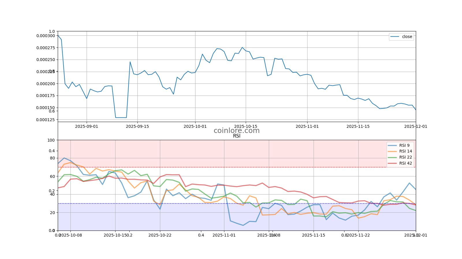 Dogecoin 2.0 RSI indicator