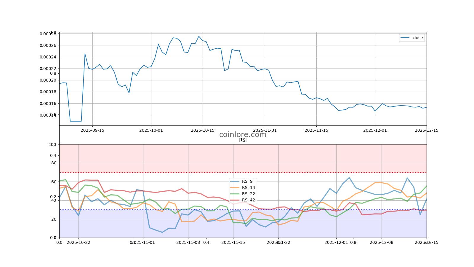 Dogecoin 2.0 RSI indicator