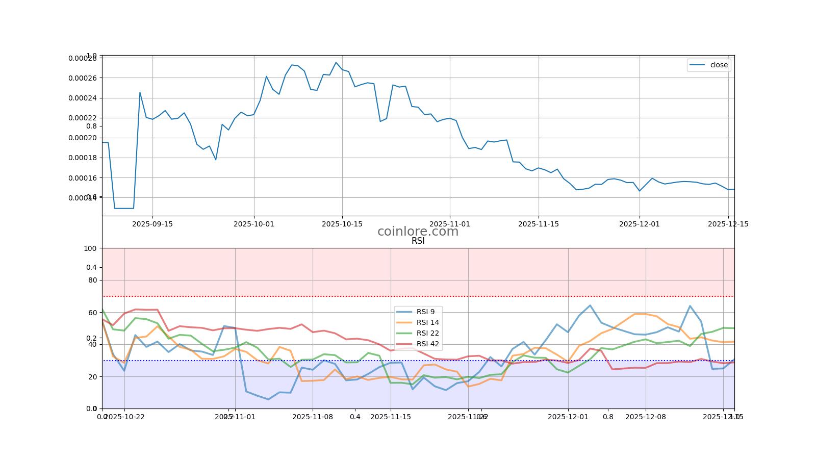Dogecoin 2.0 RSI indicator