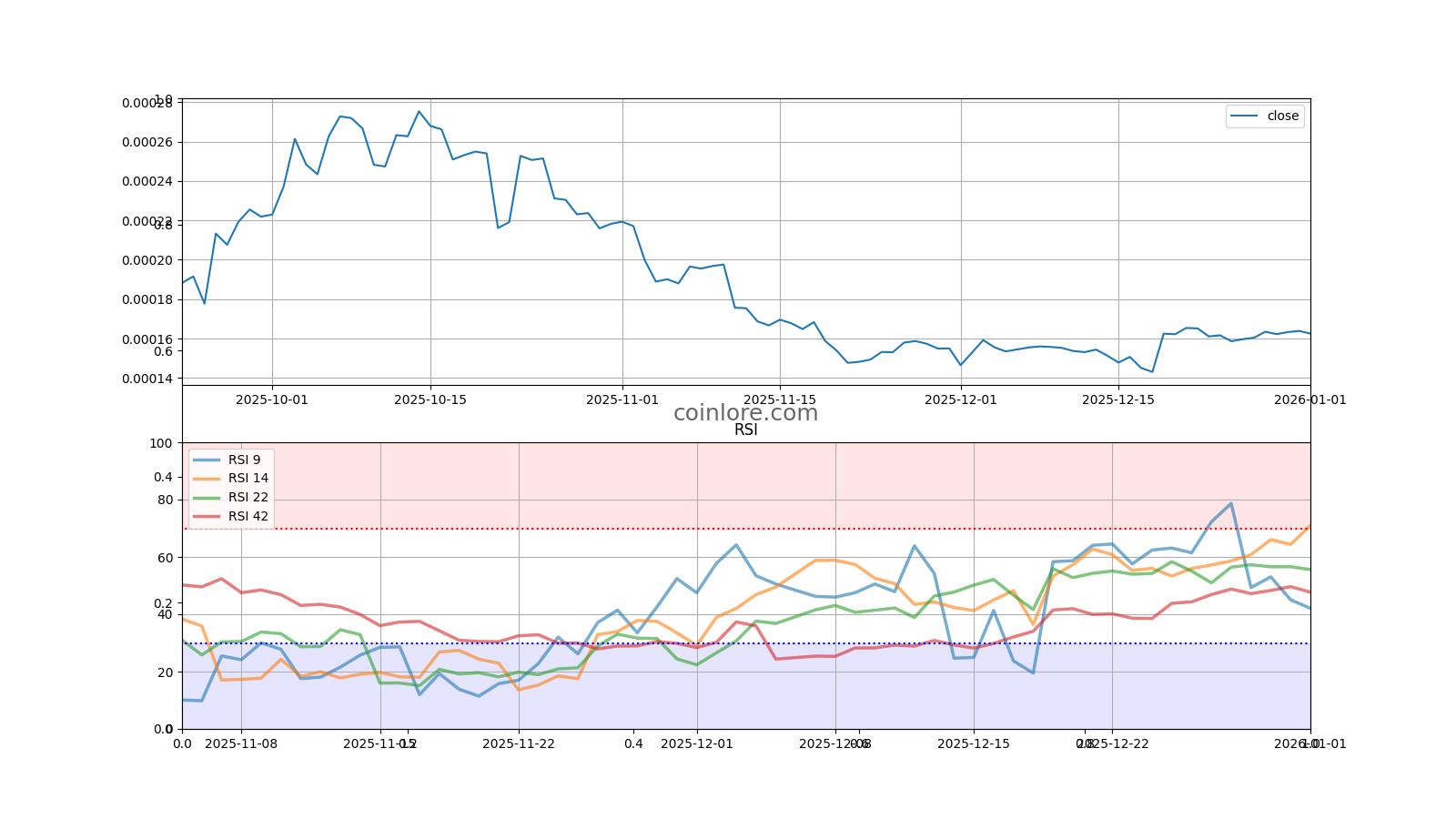 Dogecoin 2.0 RSI indicator