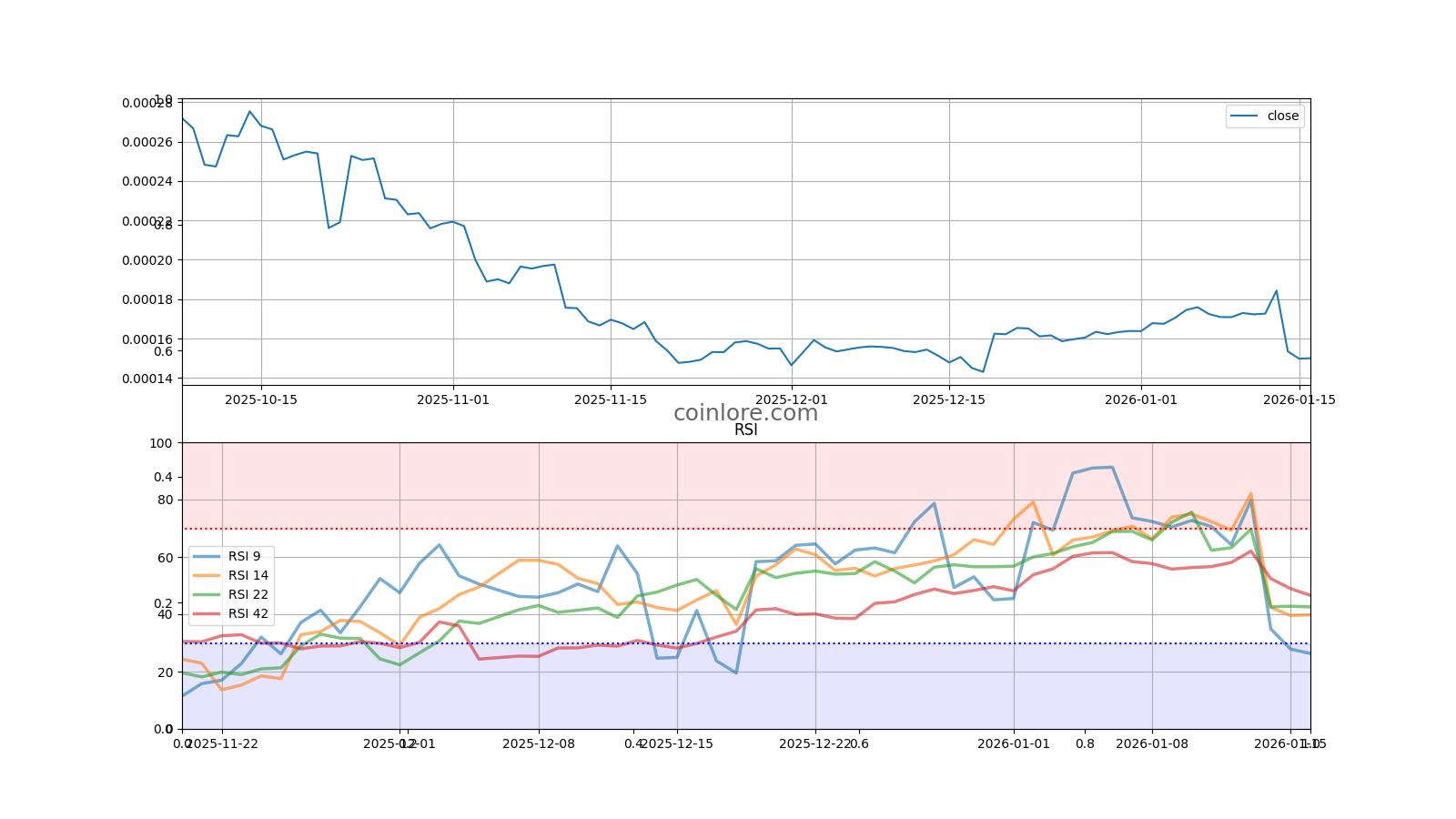 Dogecoin 2.0 RSI indicator