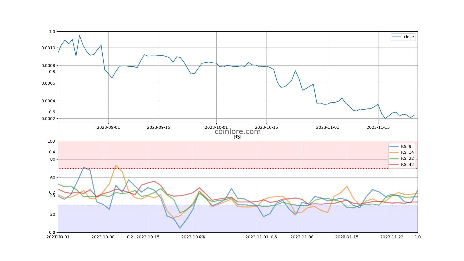 Dogecoin 2.0 RSI indicator