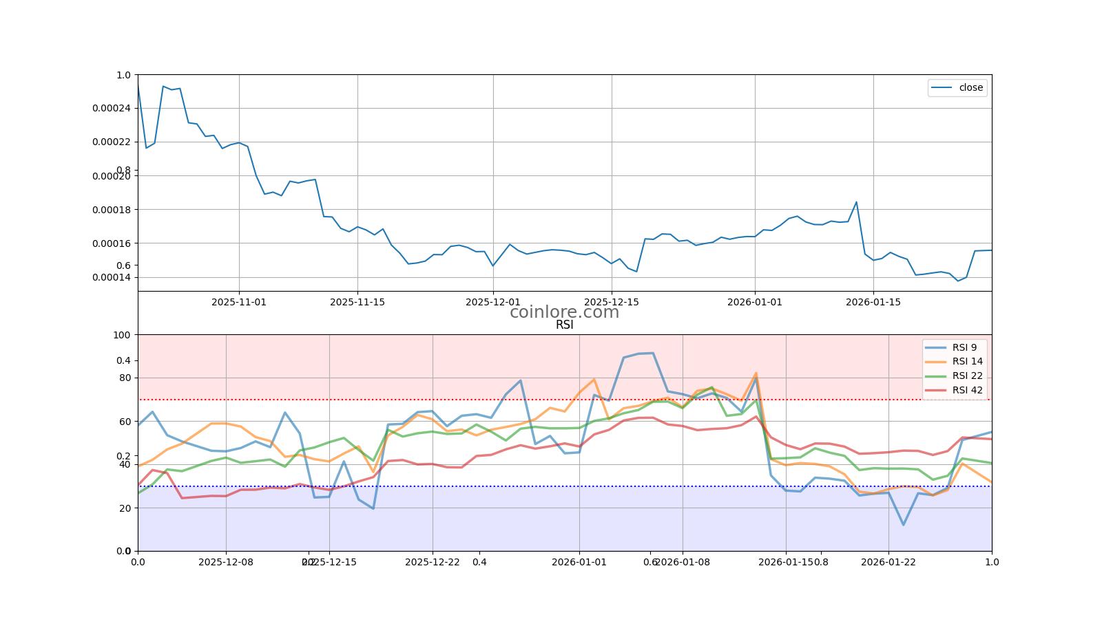 Dogecoin 2.0 RSI indicator