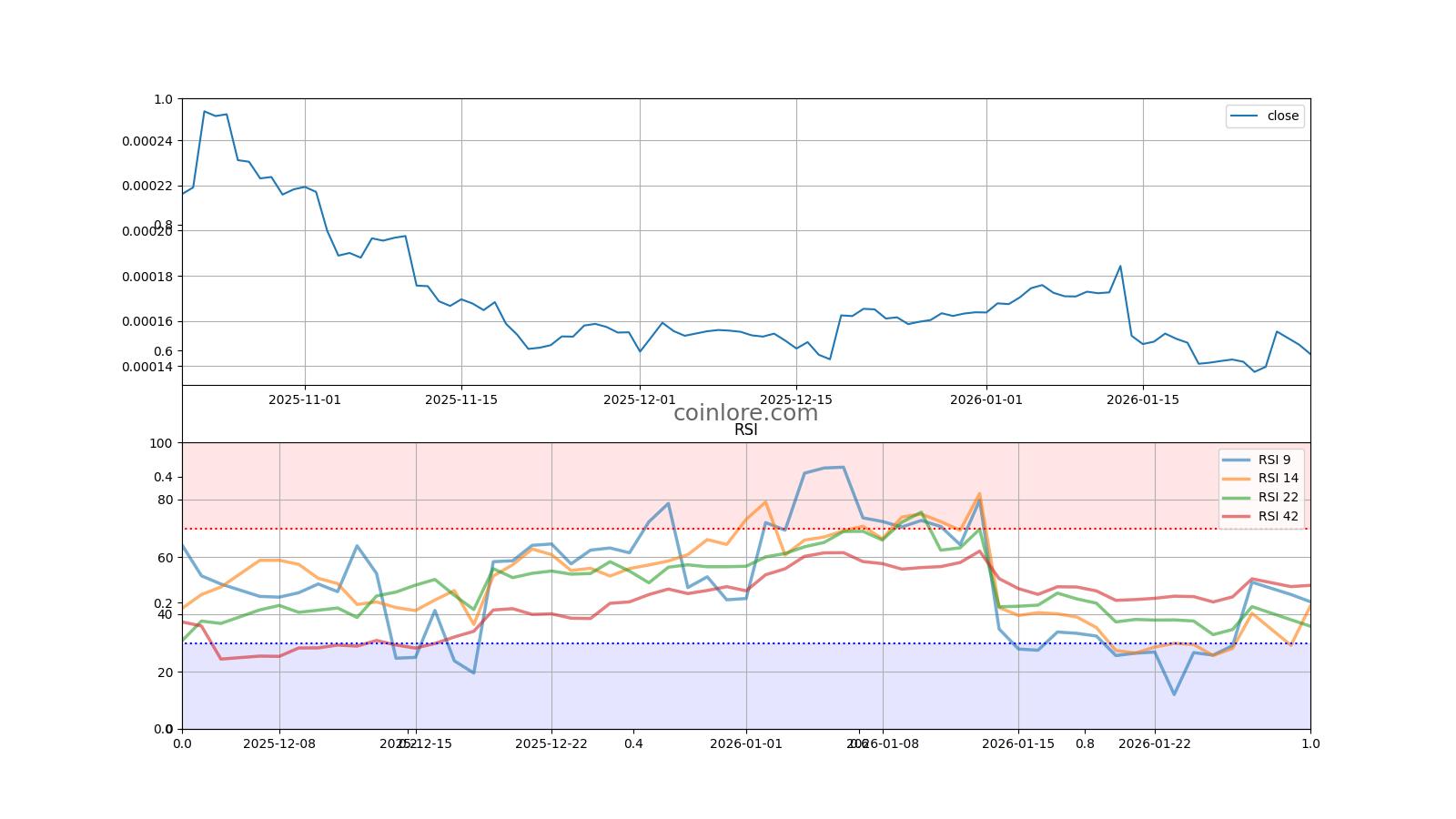 Dogecoin 2.0 RSI indicator
