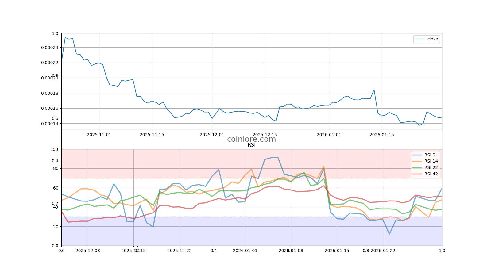 Dogecoin 2.0 RSI indicator