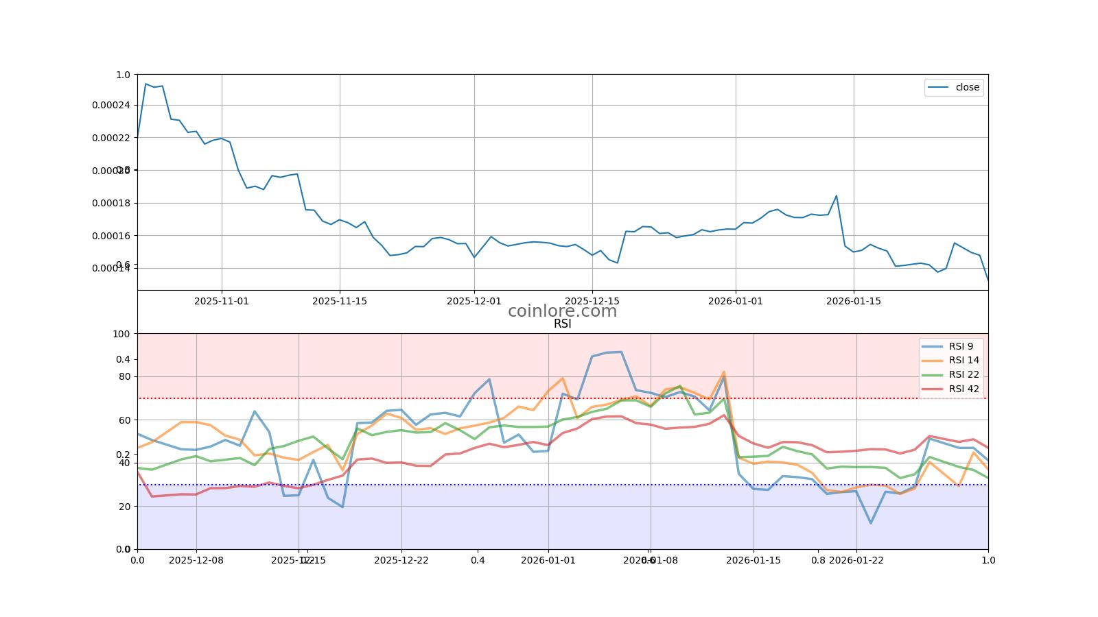 Dogecoin 2.0 RSI indicator