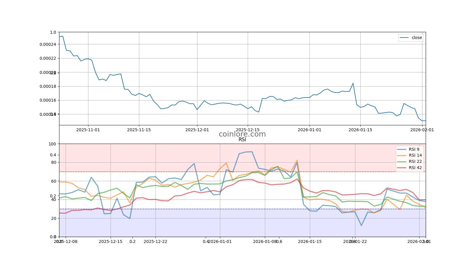 Dogecoin 2.0 RSI indicator