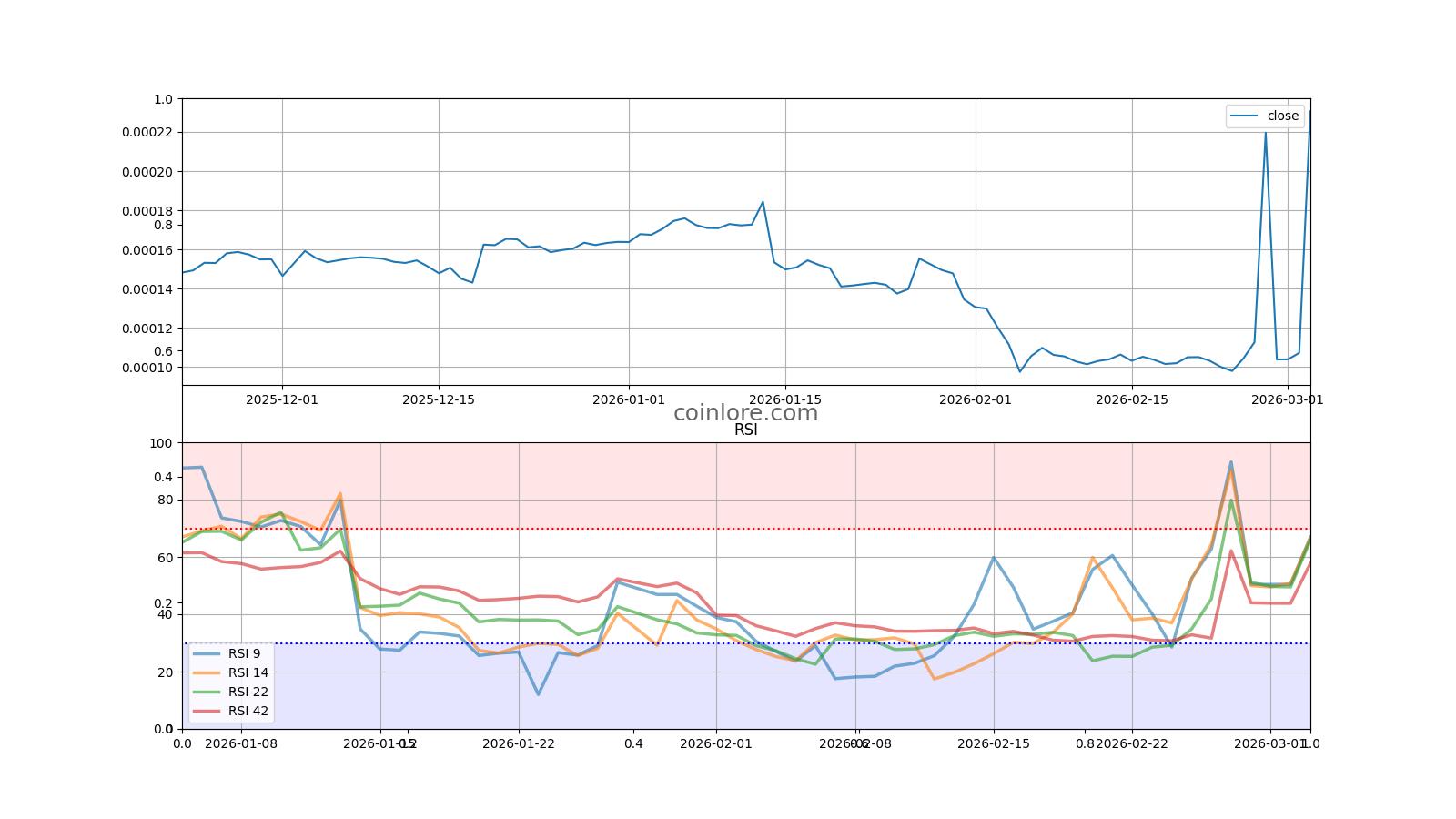Dogecoin 2.0 RSI indicator
