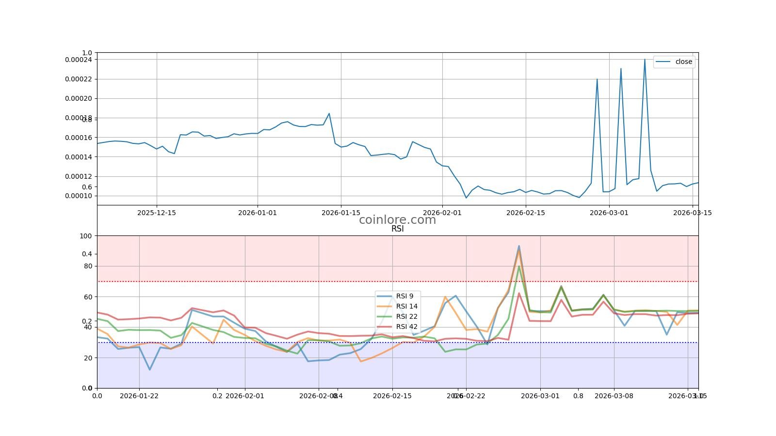 Dogecoin 2.0 RSI indicator