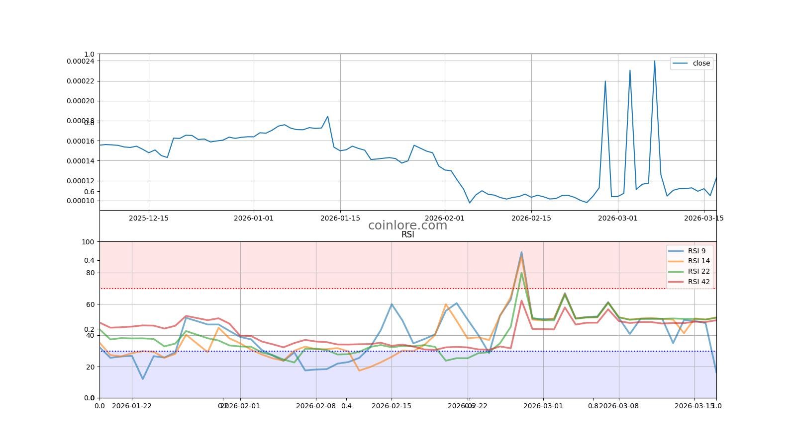Dogecoin 2.0 RSI indicator