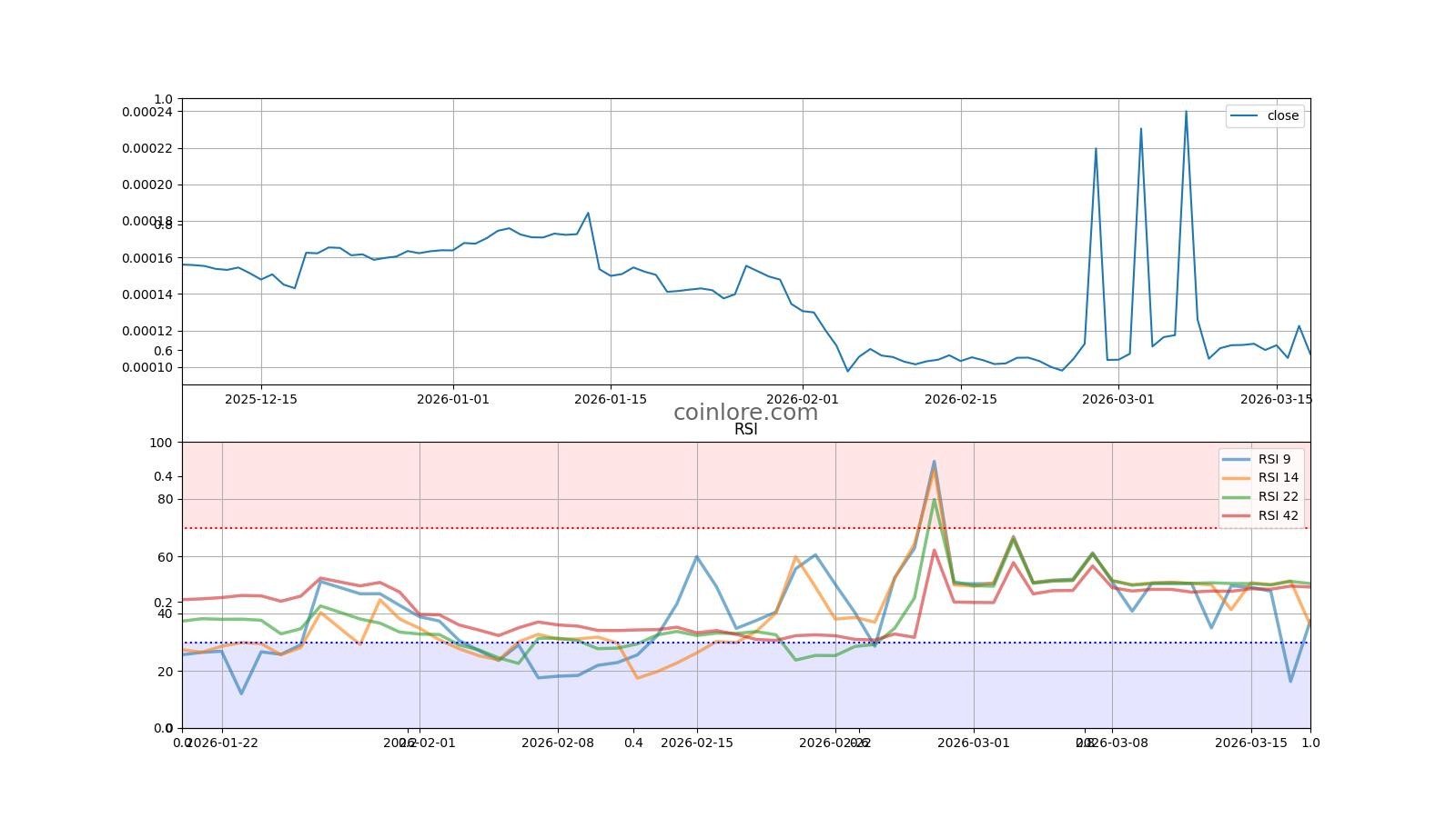Dogecoin 2.0 RSI indicator