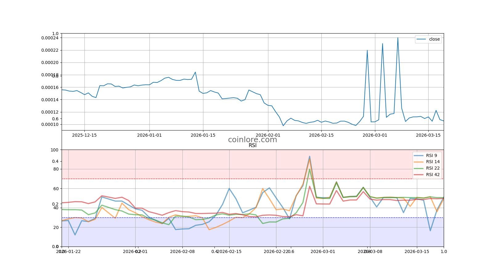 Dogecoin 2.0 RSI indicator