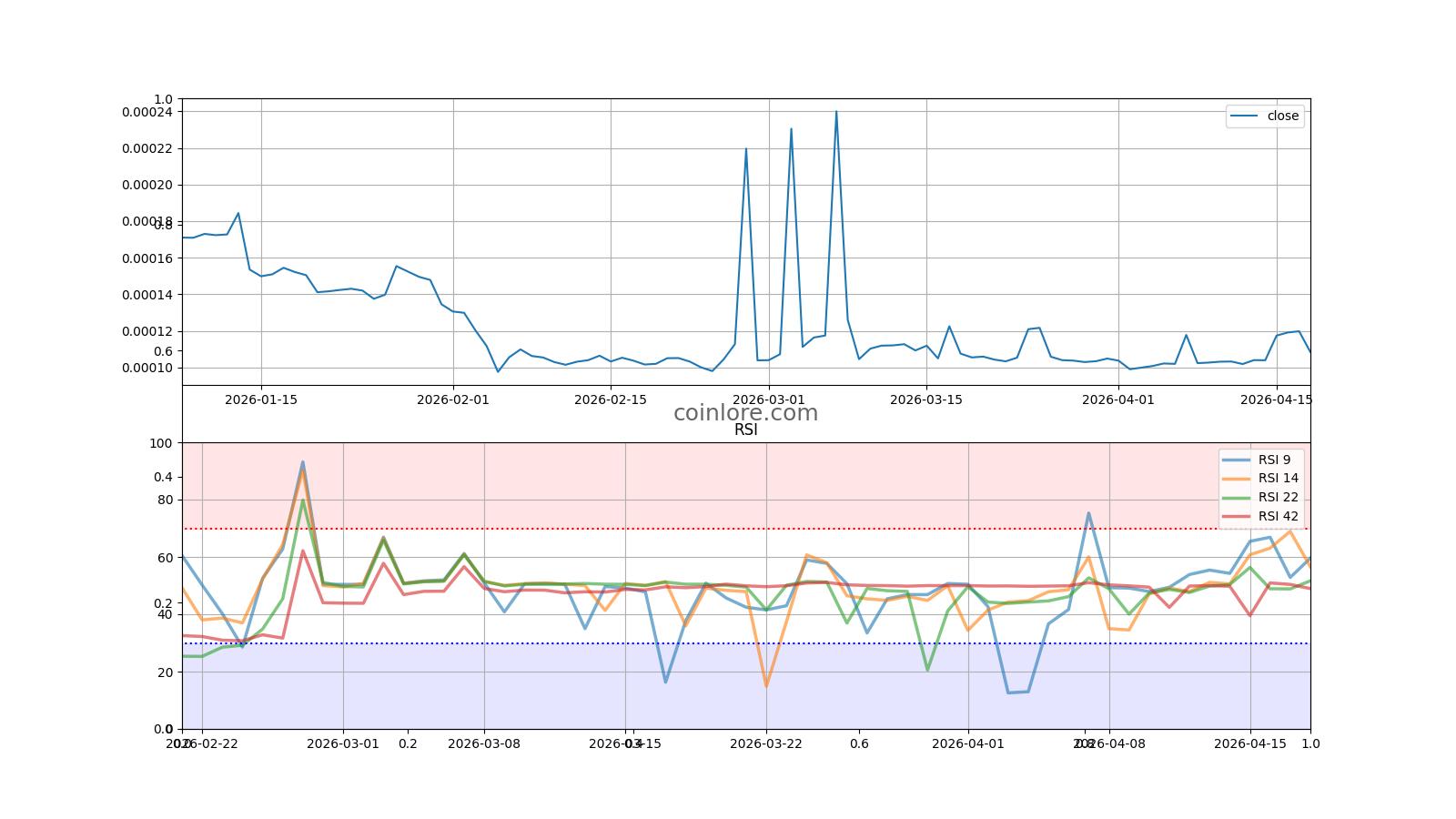 Dogecoin 2.0 RSI indicator