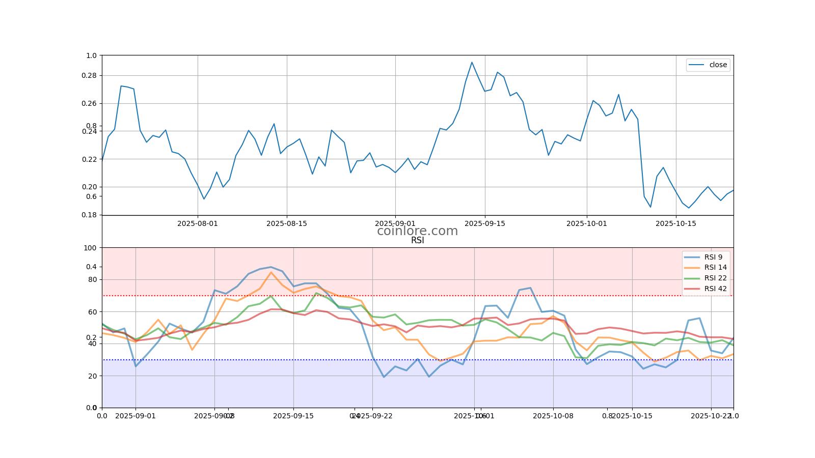 도지코인 RSI indicator