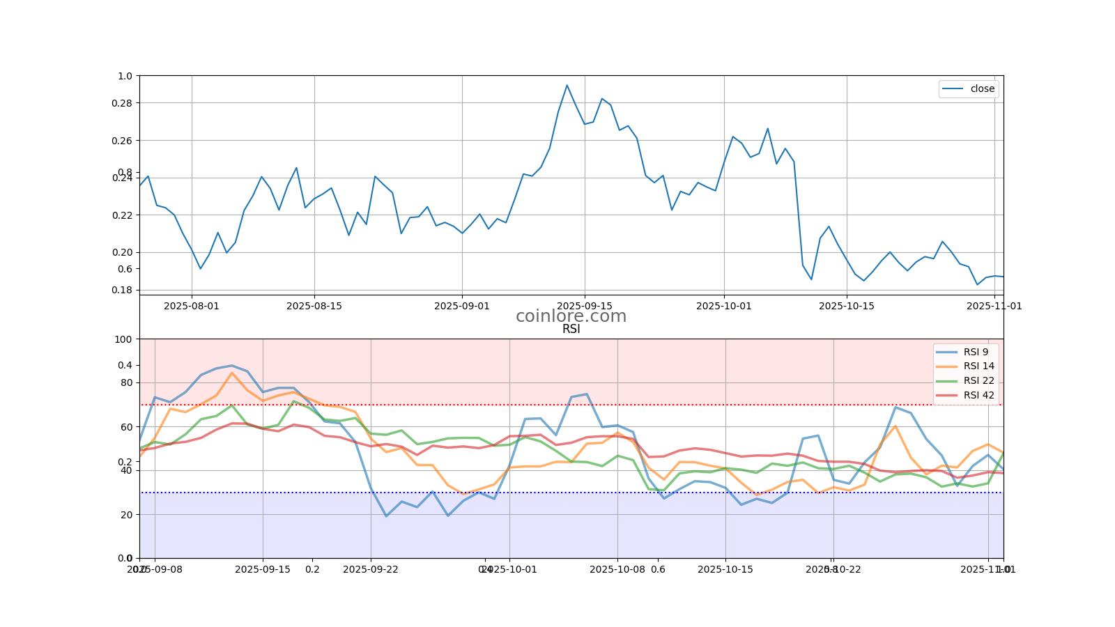 狗狗币 RSI indicator