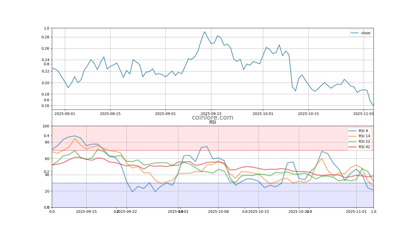 Dogecoin RSI indicator